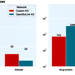 Distribution of node and edge types in the custom and OpenBioLink KGs.