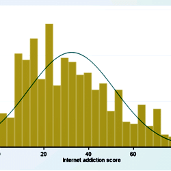 Histogram of internet addiction test scores.