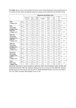 Mean scores with standard deviation of the Patient-Reported Outcome ...