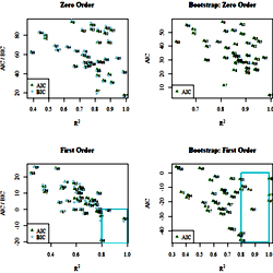 AIC / BIC vs. R2 plots obtained from linear regression fitting (left ...