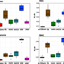 Performance of different embedding algorithms on four datasets.