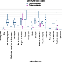 Distribution of frequency of residues (y-axis) annotated with twenty-five UniProt features (x ...