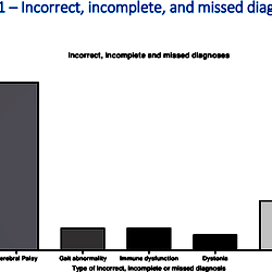 Incorrect, incomplete, and missed diagnoses.