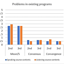 Problems in existing programs.