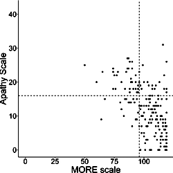 Total scores of the MORE scale and the AS.