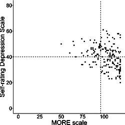Total scores of the MORE scale and the SDS.