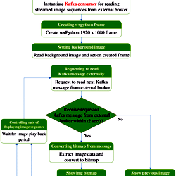 Operational flow chart of external Kafka consumer application in ...