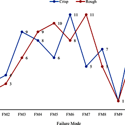 Ranking of failure mode using rough TOPSIS and crisp TOPSIS methods.