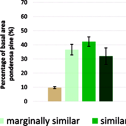 Forest species composition of cover type spectral similarity map classes.