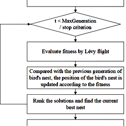 The flowchart of the cuckoo search method.