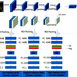 The detail architecture of instance level adaptation.