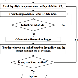 The flowchart of parameters optimization process with CS.
