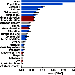 SHAP Feature importance for a scikit-learn Gradient Boosting Tree.