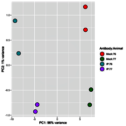 Principal components analysis (PCA) of ɑ-Stwl ChIP-Seq read counts ...