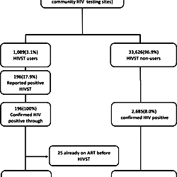 Flow diagram for passive follow up component.
