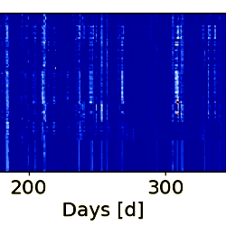 Heat map of the precipitation timeseries for every district.