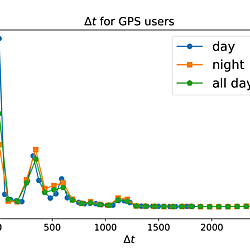 GPS pings distribution.