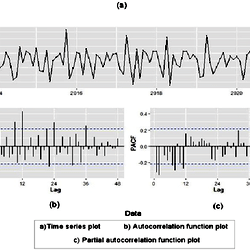 Autocorrelation, partial autocorrelation function and time series plots ...