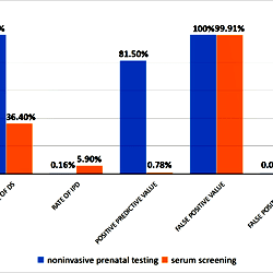 Comparison of various indicators in the statistical results of NIPT and SS.