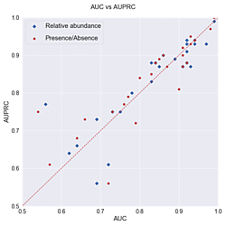 AUC correlates well with AUPRC.
