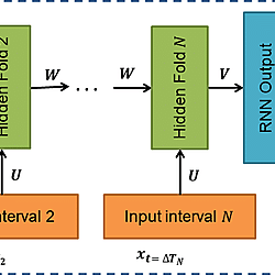RNN design architecture.