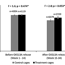 Hatching percent of eggs produced in control and treatment cages during ...