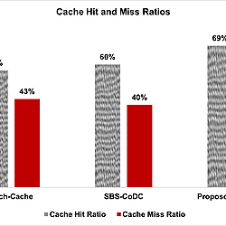 Comparison average cache hit and miss ratios.