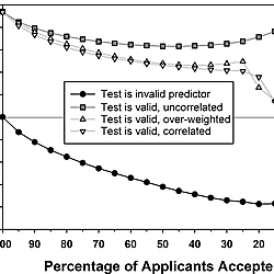 Test score regression slope as function of acceptance percentage.