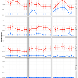 False Positives in the Low setting for BOSO under different information ...