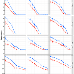 False Negatives in the Low setting for BOSO under different information ...