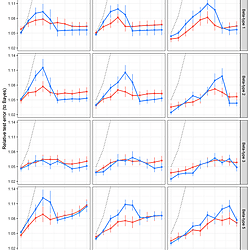 Relative Test Error in the Low setting for BOSO under different ...