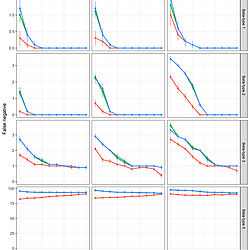 False Negatives in the Medium setting for BOSO under different ...