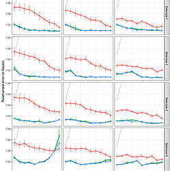 Relative Test Error in the Medium setting for BOSO under different ...