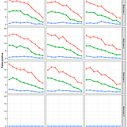 False Positives in the High-5 setting for BOSO under different ...