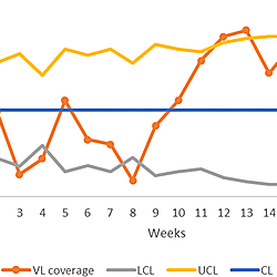 P-Chart of VL testing coverage at Chilomoni health center with upper ...