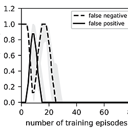 Sequence prediction performance for sequence set I.