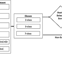 Data analyses workflow from dataset combination to classification ...