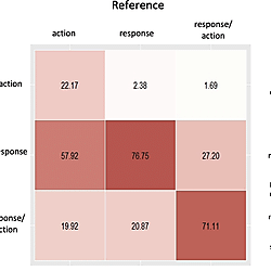 Confusion matrices showing the mean classification accuracy rates ...