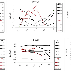 Spaghetti plots depicting inflammatory and Hematologic parameters for ...