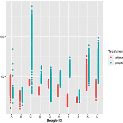 Bar chart for the variations (A/L) between dogs and different agents.