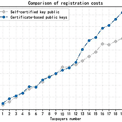 Registration phase comparison.