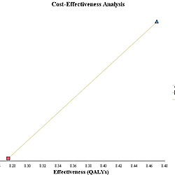 Cost-effectiveness analysis of CBA vs RFA.