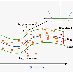 The algorithm of SVR.