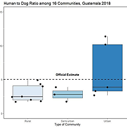 Distribution of the Human:Dog ratio in the different types of ...