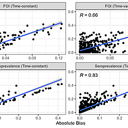 Serostatus misclassification versus catalytic model estimate bias.