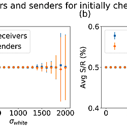 The percent of Receivers and Senders starting from checkerboard initial ...