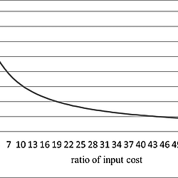 The curve of the profit distribution coefficient changing with the ...