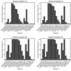 Sample size selection via a simulated experimental setup.