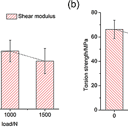 Variations of shear modulus and torsion strength with different ...