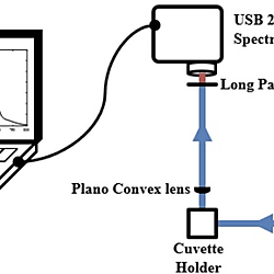 Experimental setup used to measure the LIF spectra of water samples ...